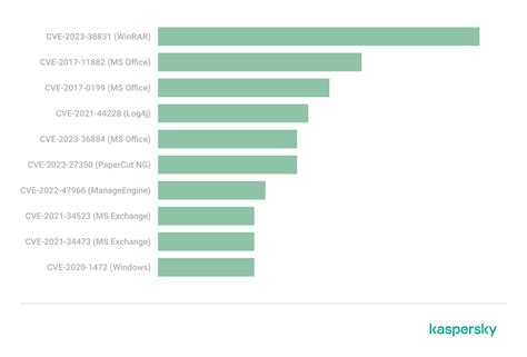 exploits and vulnerabilities in q1 2024 source