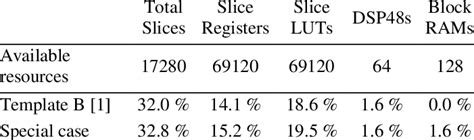 FPGA Resource Utilization Xilinx Virtex 5 LX 110 FPGA CRIO 9159