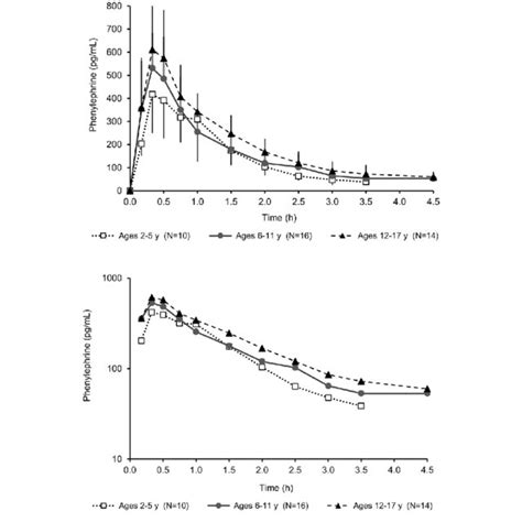 Phenylephrine Hcl Dosing Schedule Download Scientific Diagram