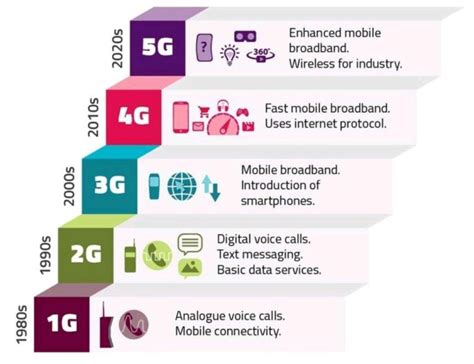 Journey Through Cellular Network Generations Unveiling The Evolution