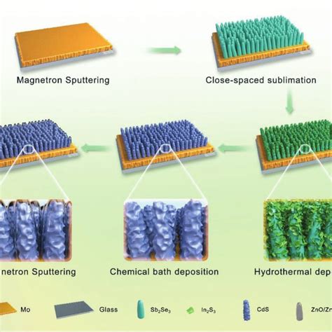 Pdf Conduction Band Energy‐level Engineering For Improving Open