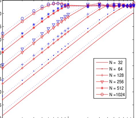 Frequency Offset Robustness For Cp Ofdm Dotted Line Tcp T 18 And