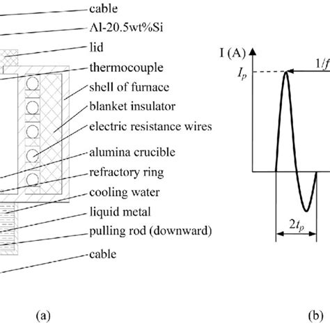 Schematic Views Of A Experimental Setup B Waveform Of Electric Download Scientific Diagram