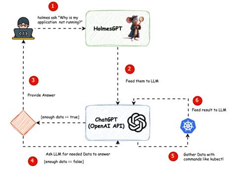 Learnk8s On Linkedin In This Article Youll Learn How Private Llms Such As Those Offered By