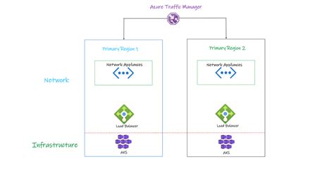 Aks Business Continuity Best Practices By Anoop Srivastava Sep 2022 Medium
