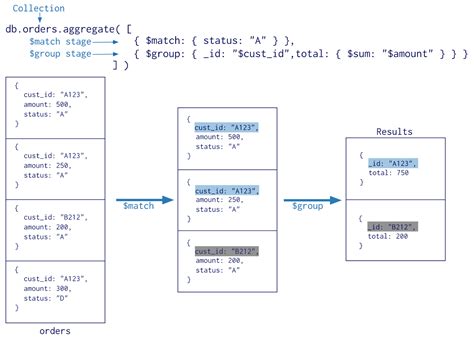 데이터베이스 NoSQL 심화 mongoDB mongoDB aggregation 사용법 익히기 잔재미코딩