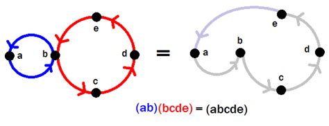 Permutations Product Of A Transposition With Any K Cycle