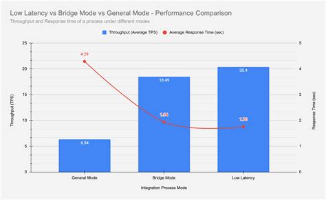 Article Bridge Mode Integration Process Performance Benchmark Boomi