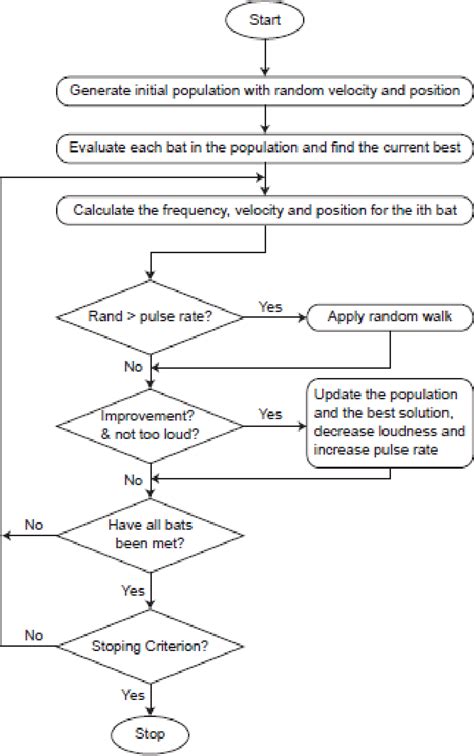 Figure 3 From An Improved Bat Algorithm Based On Novel Initialization Technique For Global
