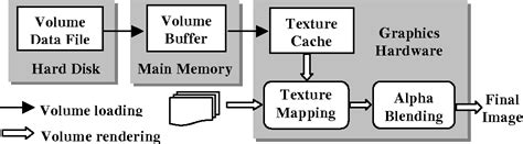 Figure 1 From Efficiently Rendering Large Volume Data Using Texture Mapping Hardware Semantic