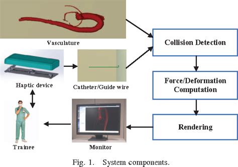 Figure 1 From FEM Based Guide Wire Simulation And Interaction For A Minimally Invasive Vascular