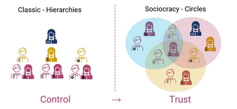 Sociocracy At Protos Protos Software Gmbh