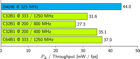 Figure From Accelerated Deep Learning Inference On FPGAs In The Space Domain Semantic Scholar