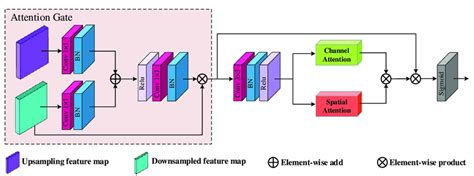 Schematic Diagram Of Triple Attention Module Structure Download Scientific Diagram