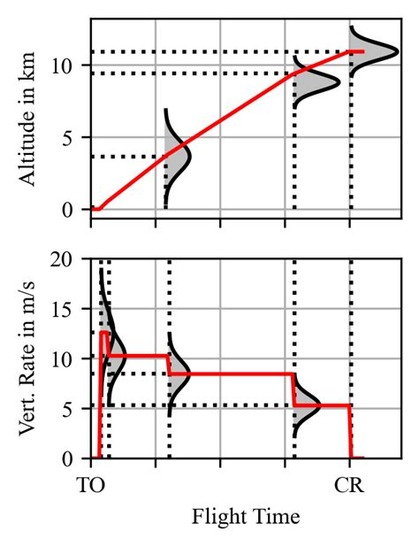 Climb Trajectory Generated With Openap And Statistical Distrubutions Of Download Scientific