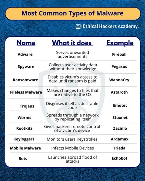 Cybersecurity Cybersecurity Awareness And Updates