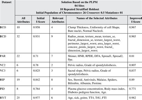 Privacy Preserving Features Selection Based On The Plpm Download