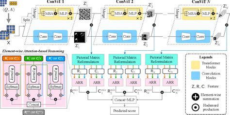 Figure 2 From Hierarchical Convit With Attention Based Relational Reasoner For Visual Analogical