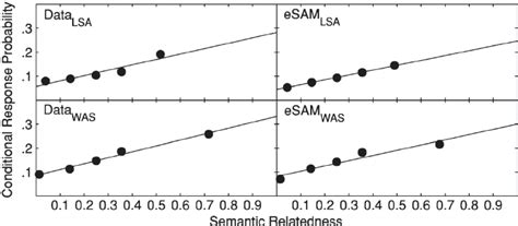 Latent Semantic Analysis Lsa And Word Association Space Was Download Scientific Diagram