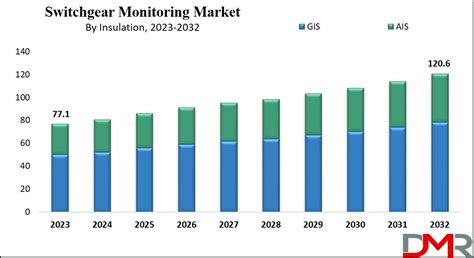Switchgear Monitoring Market Size Share Analysis