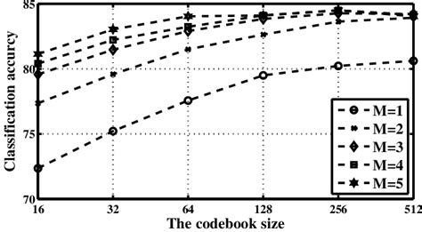 The Influence Of Codebook Size On Classification Accuracy Download