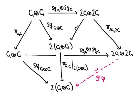 Modules Tensor Products Of Finite Abelian Groups And Square Maps