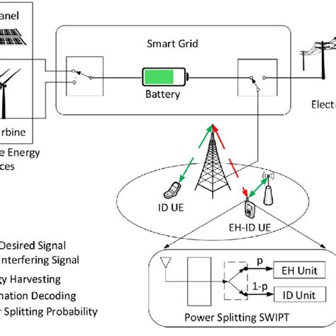 Hetnet With Energy Harvesting And Transfer Features Download Scientific Diagram