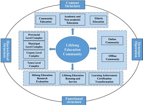 research on the theoretical framework and practical form of provincial lifelong education community