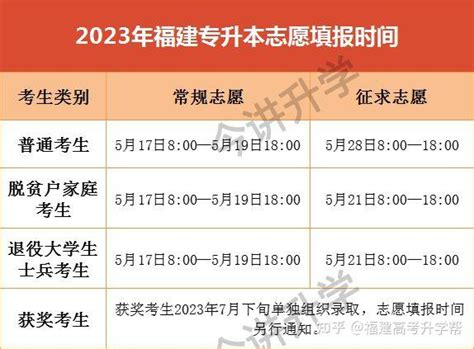 收藏！2023年福建专升本志愿填报攻略来了！ 知乎