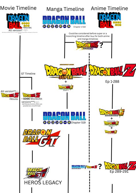 Dragon Ball Timeline