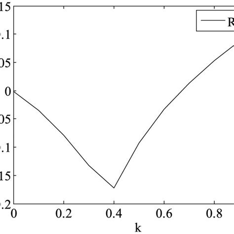 The Real Part And Imaginary Part Of The Characteristic Root λ