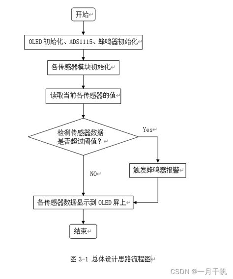 基于51单片机的简易环境监测系统设计（proteus仿真，实物）厨房环境监测系统51单片机proteus软件设计 Csdn博客