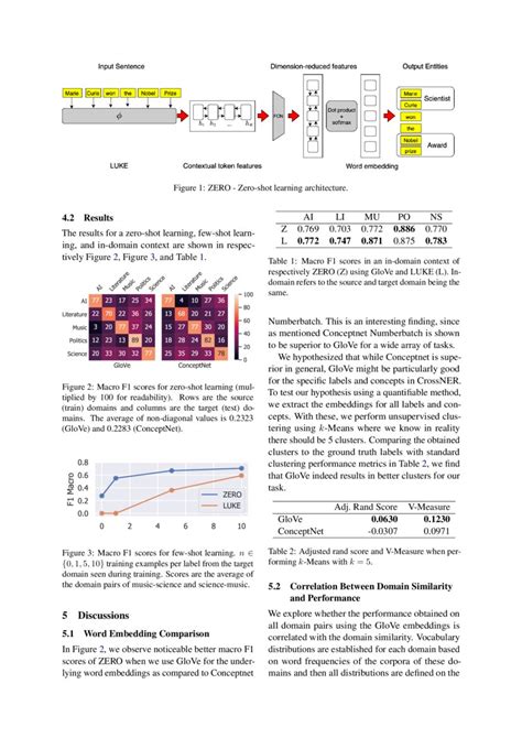 Zero Shot Learning In Named Entity Recognition With External Knowledge Deepai