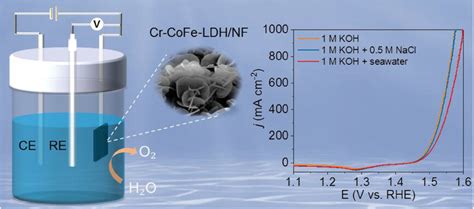 Boosting Alkaline Seawater Oxidation Of Cofe‐layered Double Hydroxide Nanosheet Array By Cr