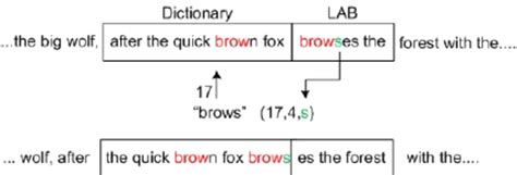 Lz77 Encoding Dictionary And Lab Encoding String “brows” With The