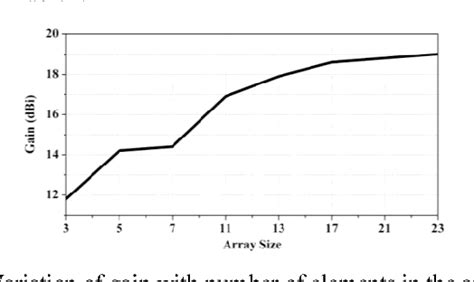 Figure 2 From Large Gain Linear Series Fed Microstrip Antenna Arrays At Ka And C Bands