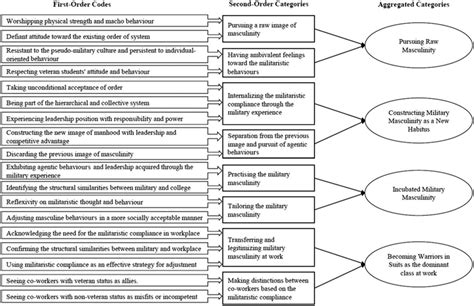 Identified Codes And Categories Download Scientific Diagram