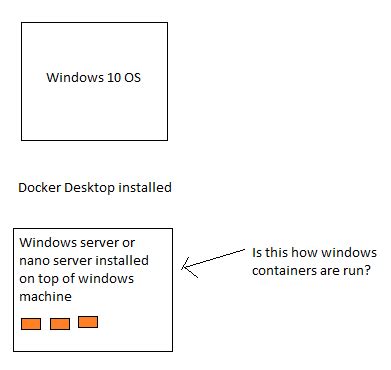How Docker Runs Windows Containers And Why The Size Is Big Docker Desktop For Windows Docker