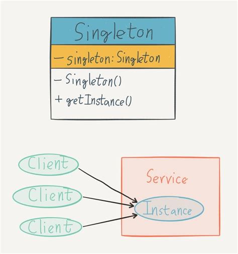 Using Singleton Pattern In Java Singleton Is Probably One Of The Most