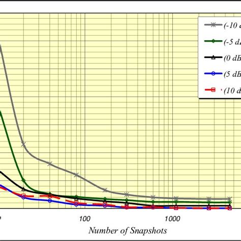 Root Mean Square Errors Rmse As A Function Of The Number Of Samples Download Scientific
