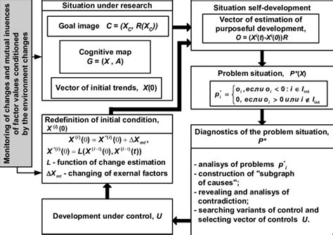 General Scheme Of Method For Forming Strategy For Ill Structured Download Scientific Diagram