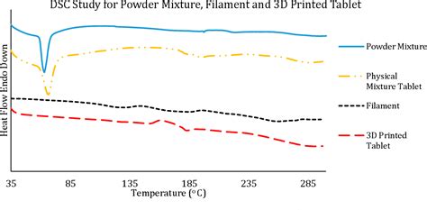 Figure 3 From Development And Optimisation Of Novel Polymeric Compositions For Sustained Release