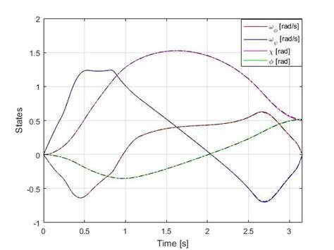 Iclocs2 A Matlab Toolbox For Optimization Based Control Example Two Link Robot Arm