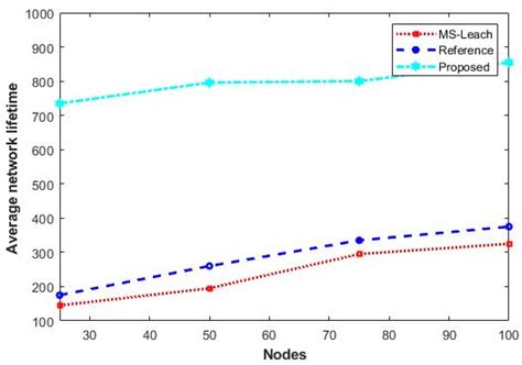 Applied Sciences Free Full Text Secure Cooperative Routing In Wireless Sensor Networks