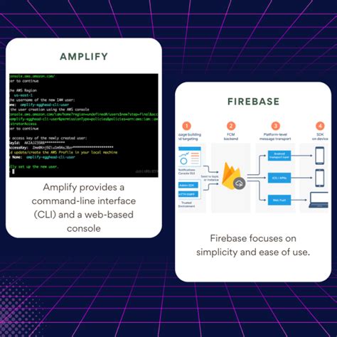 Aws Amplify Vs Firebase The Right Backend For Your Application