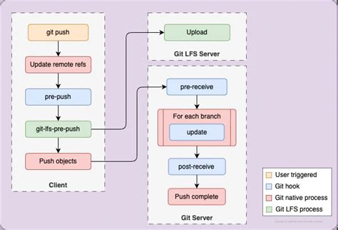 The Secret Life Of Git Large File Storage Ken Muse