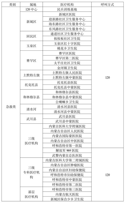 关于发布呼和浩特地区医疗急救车辆扩容信息 保障春节期间医疗救治需求的公告患者救护车