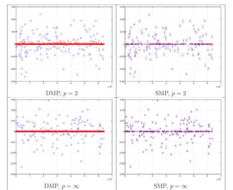 Dmp Based Left And Smp Based Right Recovery Of Sparse Signal In The