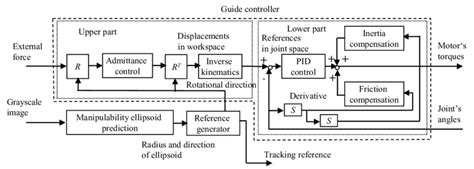 Diagram Of Controller Download Scientific Diagram