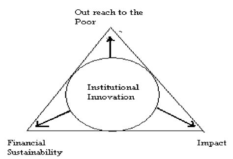 1 Framework For Assessing Performance Of Microfinance Institutions Download Scientific Diagram